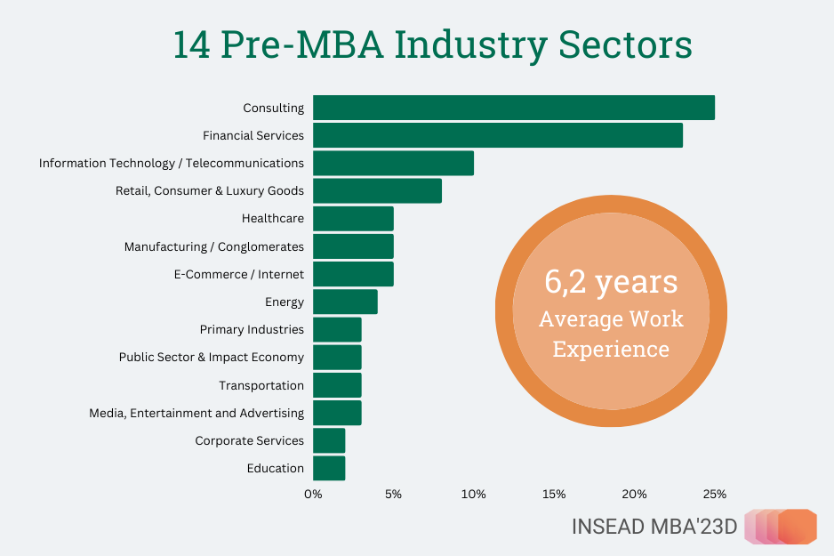 Meet the Class - MBA'23D | InTheKnow